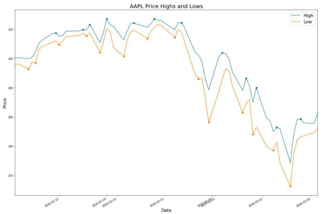 Algorithmic Chart Pattern Detection Analyzing Alpha