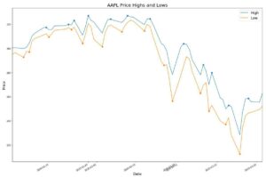 Algorithmic Chart Pattern Detection - Analyzing Alpha