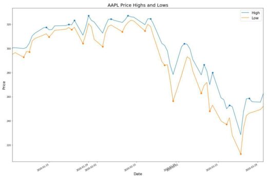 Algorithmic Chart Pattern Detection - Analyzing Alpha