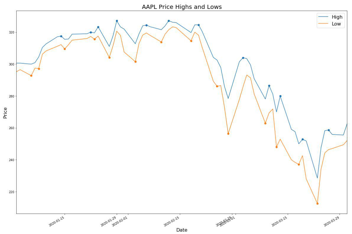 Algorithmic Chart Pattern Detection - Analyzing Alpha