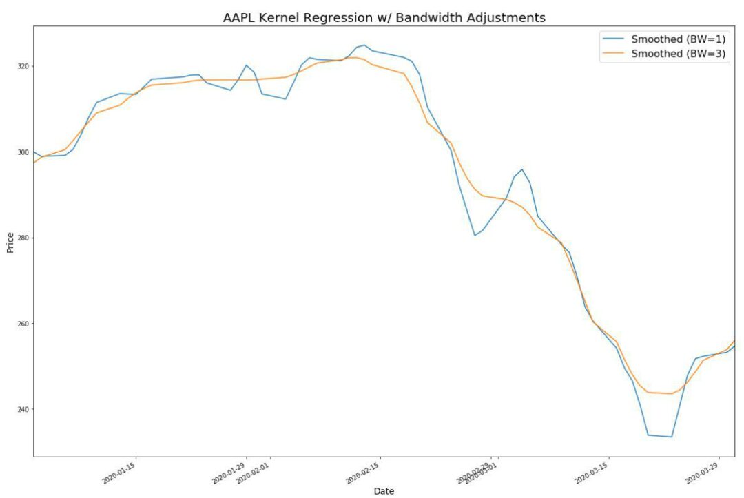Algorithmic Chart Pattern Detection - Analyzing Alpha