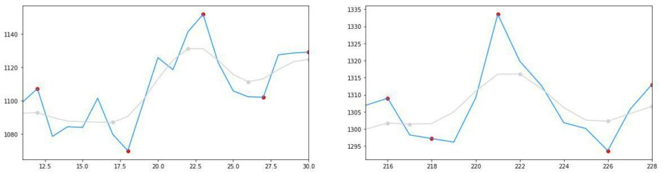 Algorithmic Chart Pattern Detection - Analyzing Alpha