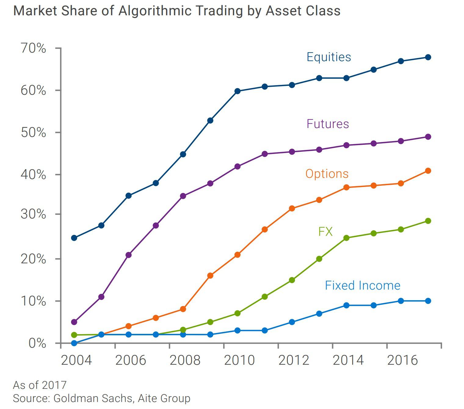79+ Amazing Algorithmic Trading Statistics (2024) - Analyzing Alpha