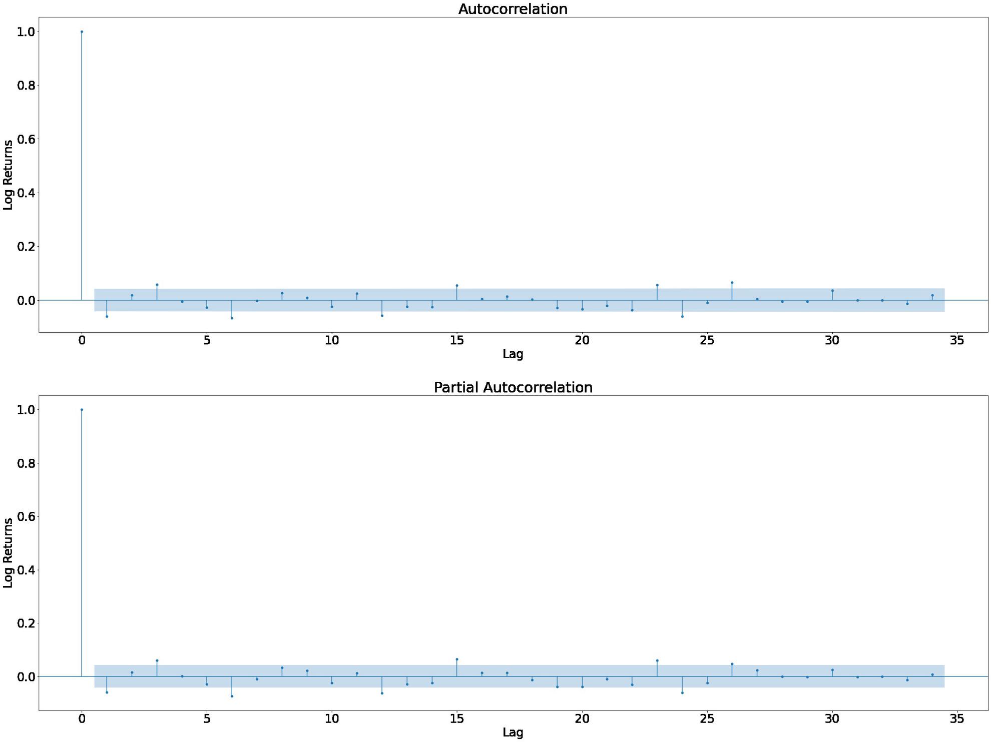 Autoregressive Model Python - Analyzing Alpha