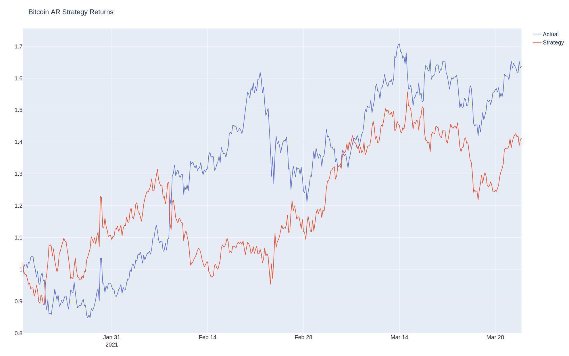 Autoregressive Model Python - Analyzing Alpha