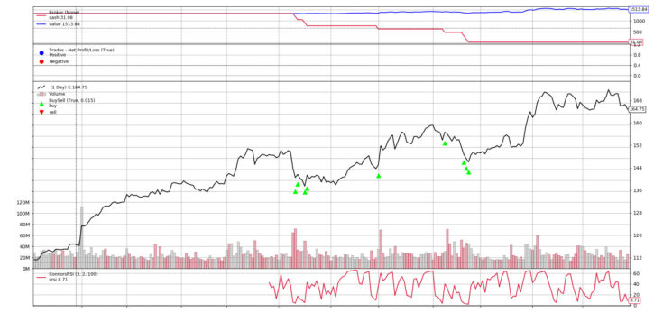 Backtrader: Getting Started Backtesting - Analyzing Alpha