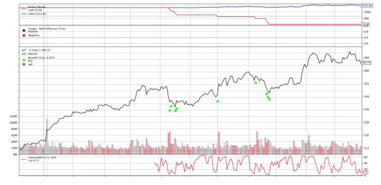 Backtrader: Getting Started Backtesting - Analyzing Alpha