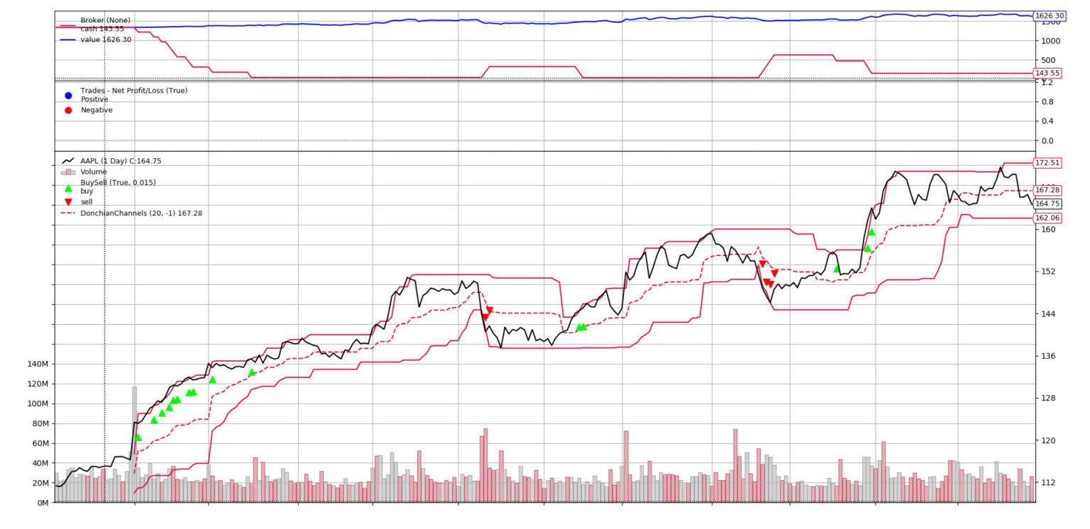Backtrader: Getting Started Backtesting - Analyzing Alpha