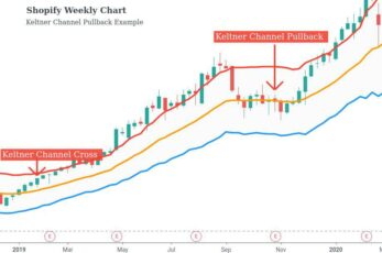 Keltner Channels: Explained & Coded - Analyzing Alpha