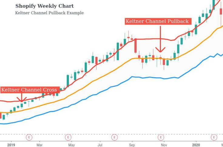 Keltner Channels: Explained & Coded - Analyzing Alpha