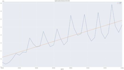Time Series Analysis with Python Made Easy - Analyzing Alpha