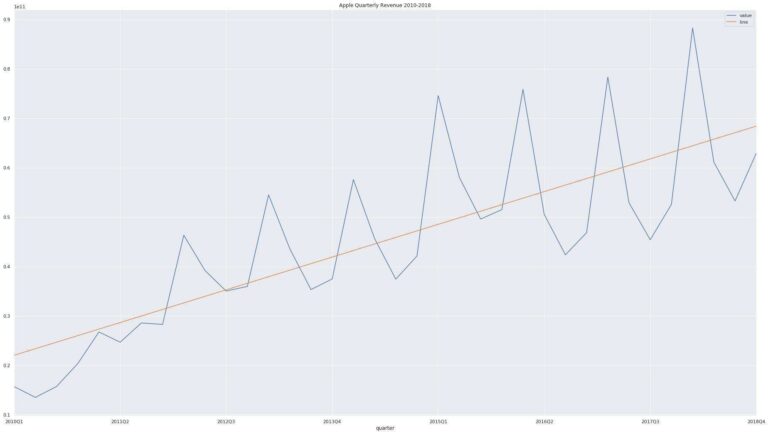 Time Series Analysis with Python Made Easy - Analyzing Alpha