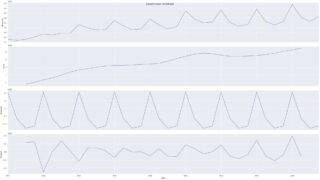Time Series Analysis with Python Made Easy - Analyzing Alpha