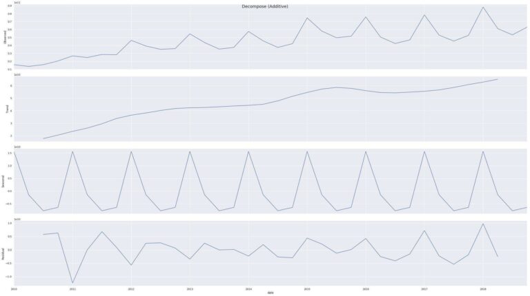 Time Series Analysis With Python Made Easy Analyzing Alpha