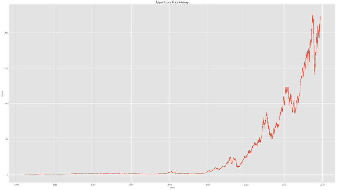Time Series Analysis with Python Made Easy - Analyzing Alpha