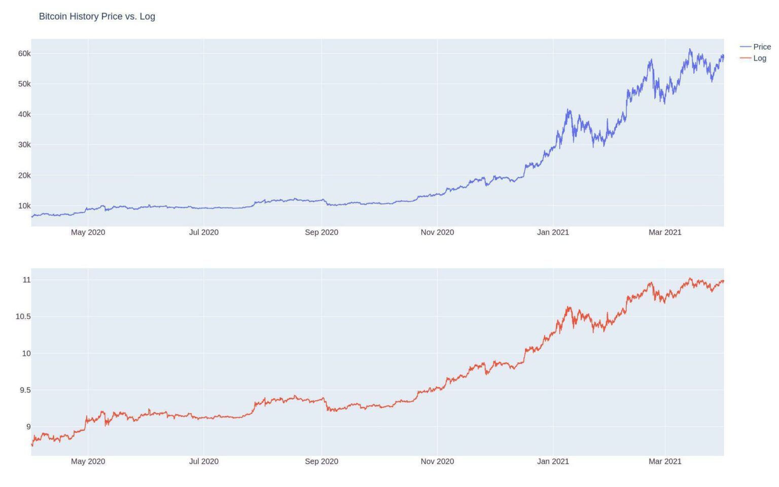 How to Make a Time Series Stationary in Python - Analyzing Alpha