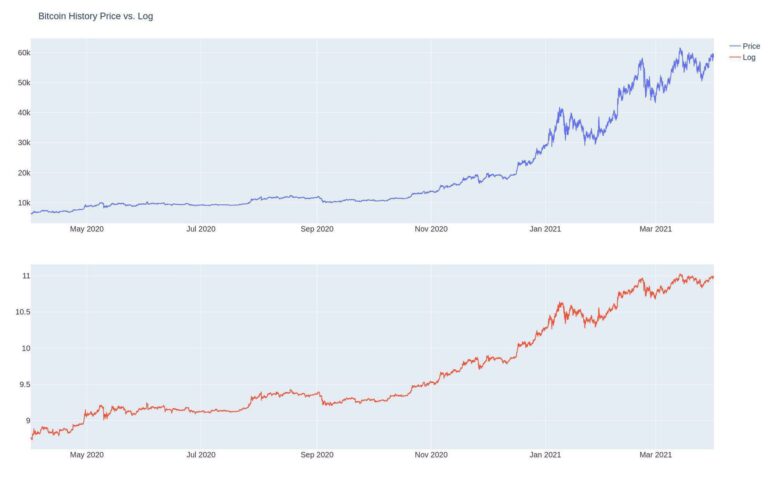 How to Make a Time Series Stationary in Python - Analyzing Alpha