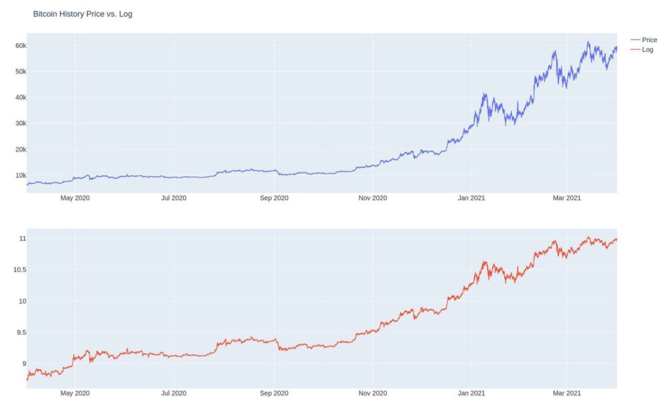 How to Make a Time Series Stationary in Python - Analyzing Alpha
