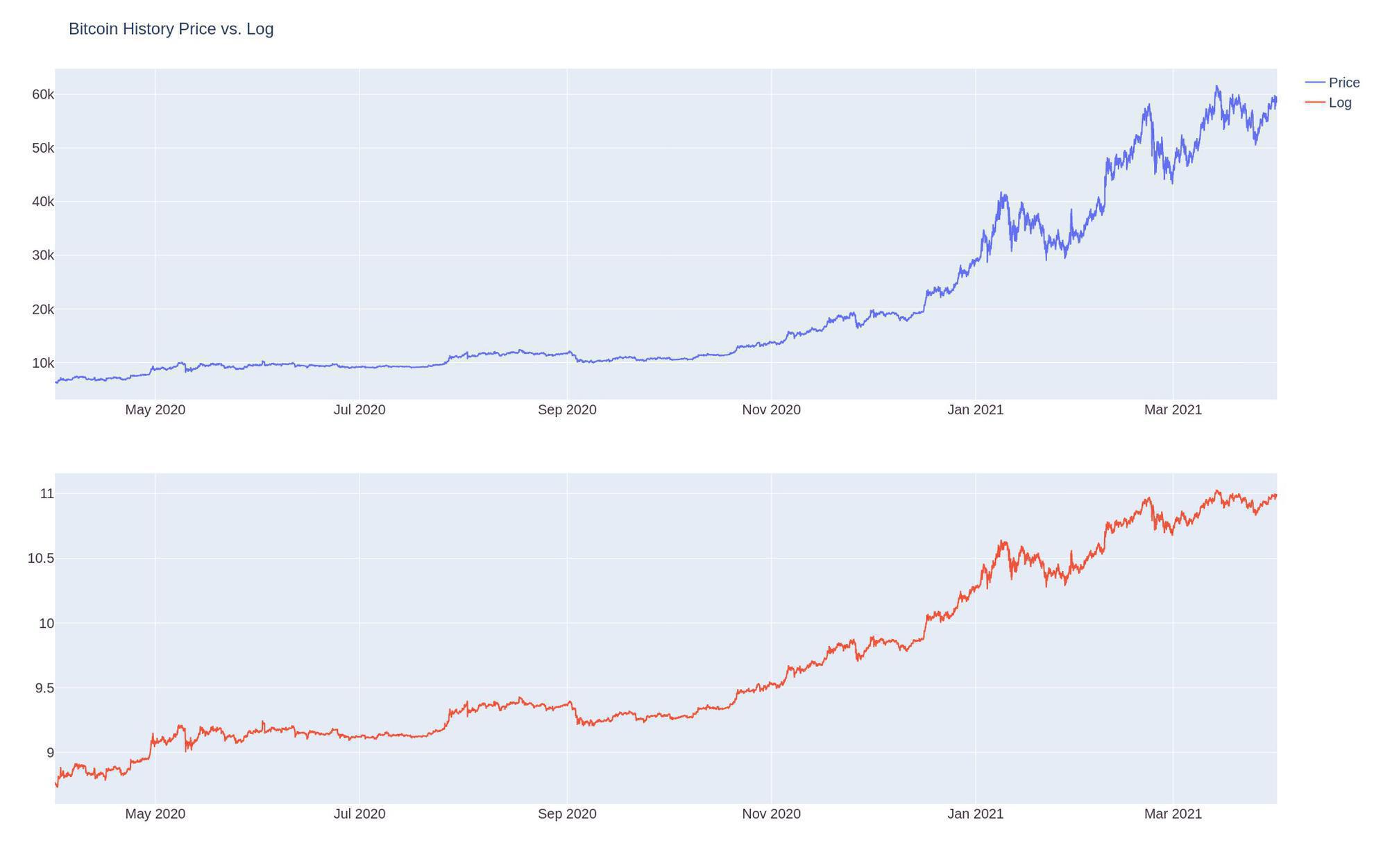 How to Make a Time Series Stationary in Python - Analyzing Alpha