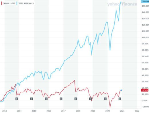 CANSLIM: What Is It & Does It Work? - Analyzing Alpha