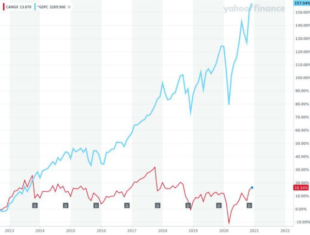 CANSLIM: What Is It & Does It Work? - Analyzing Alpha