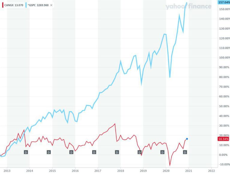 CANSLIM: What Is It & Does It Work? - Analyzing Alpha