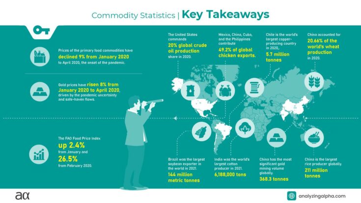 65+ Commodity Statistics (2024) - Analyzing Alpha