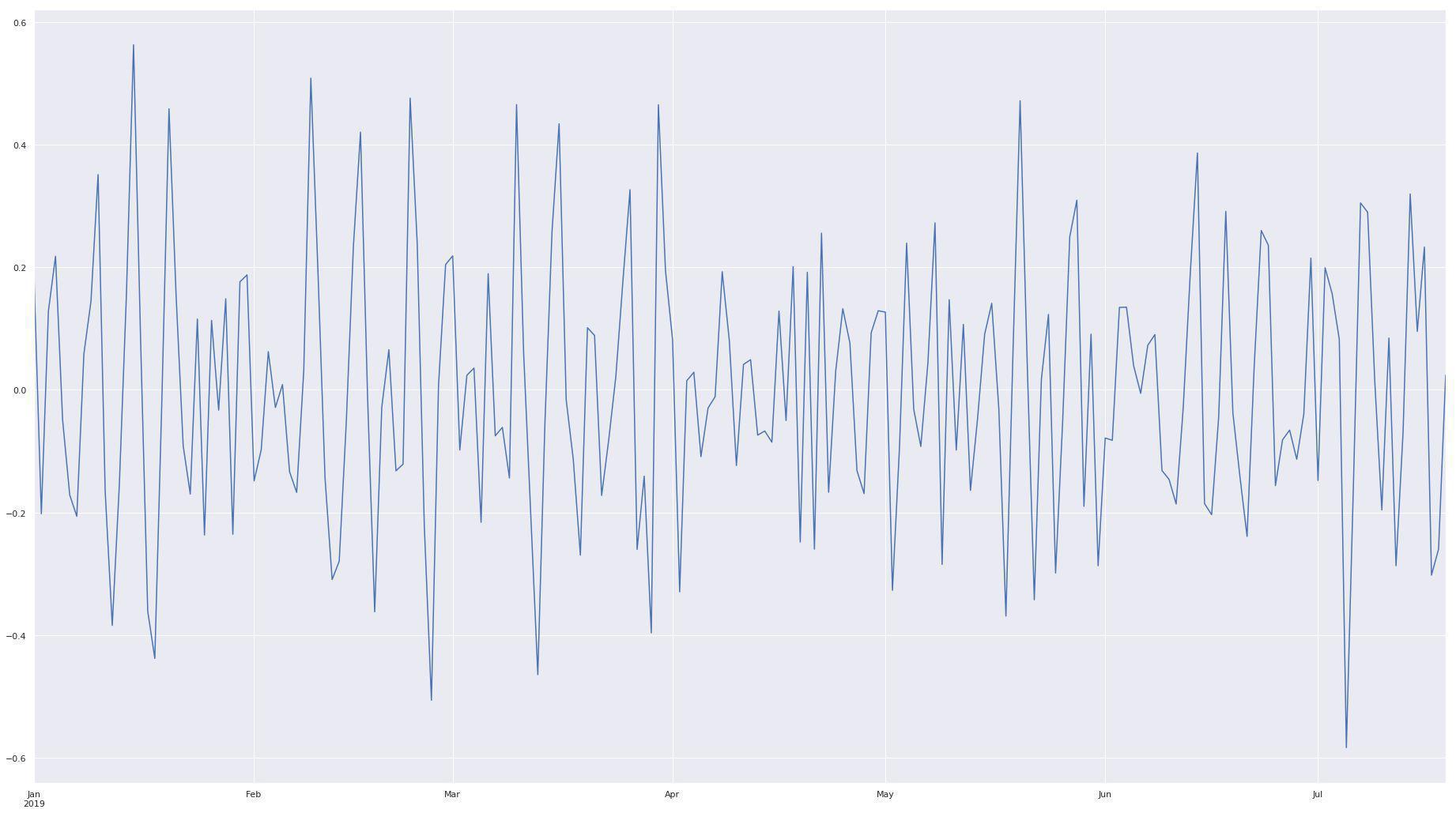 Time Series Analysis with Python Made Easy - Analyzing Alpha
