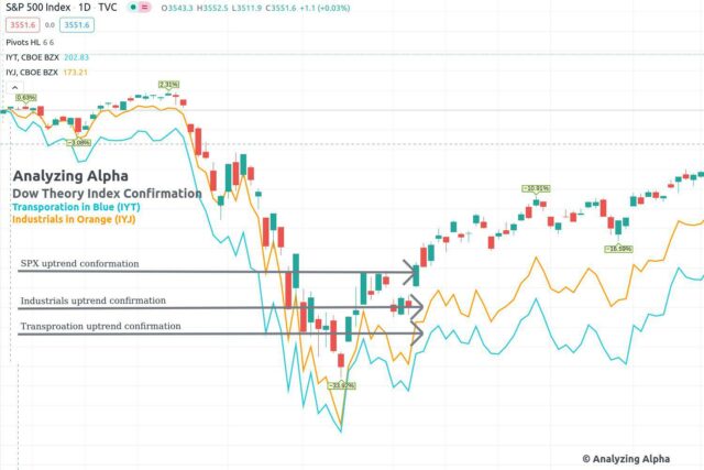 Dow Theory: History, Principles & Strategy - Analyzing Alpha