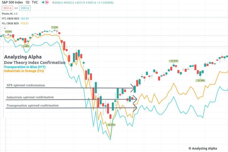 Dow Theory: History, Principles & Strategy - Analyzing Alpha
