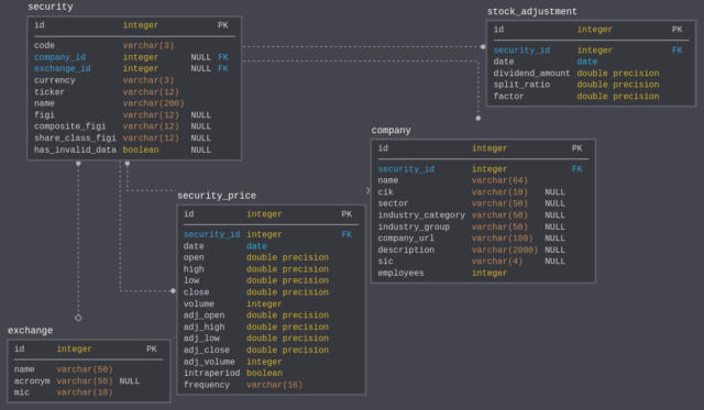 How to Create an Equities Database - Analyzing Alpha