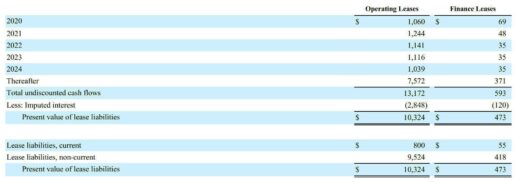 Financing and Operating Leases in Valuation - Analyzing Alpha