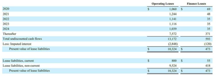 Financing and Operating Leases in Valuation - Analyzing Alpha
