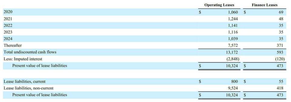 Financing and Operating Leases in Valuation - Analyzing Alpha