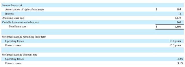 Financing and Operating Leases in Valuation - Analyzing Alpha