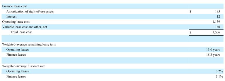 Financing and Operating Leases in Valuation - Analyzing Alpha