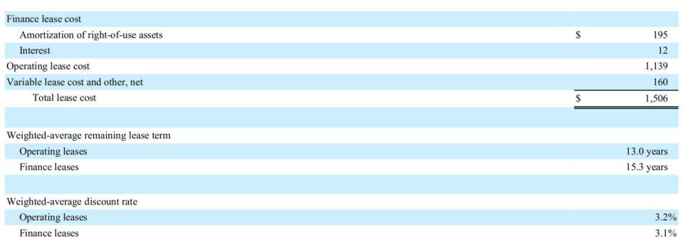 Financing and Operating Leases in Valuation - Analyzing Alpha