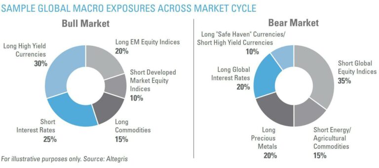 Global Macro: Overview, Players & Performance - Analyzing Alpha