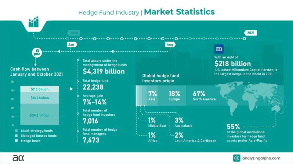 107+ Best Hedge Fund Statistics & Facts (2024) - Analyzing Alpha