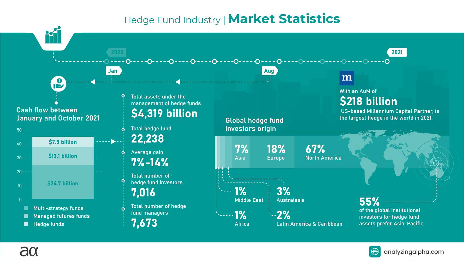 107+ Best Hedge Fund Statistics & Facts (2024) - Analyzing Alpha