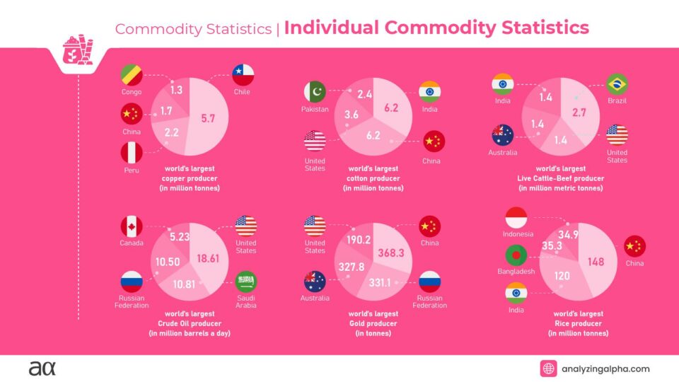 65+ Commodity Statistics (2024) - Analyzing Alpha