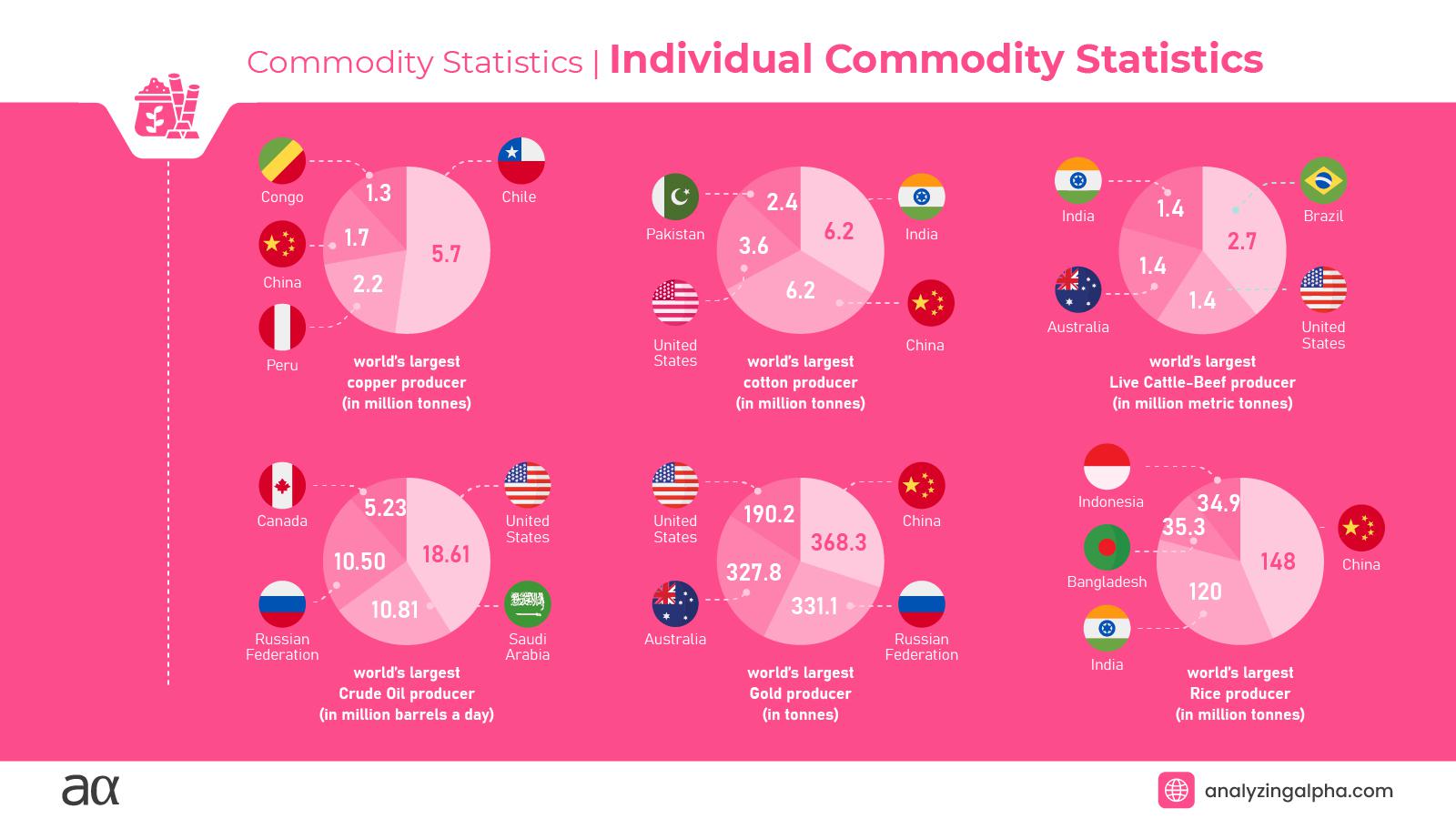 65+ Commodity Statistics (2024) - Analyzing Alpha