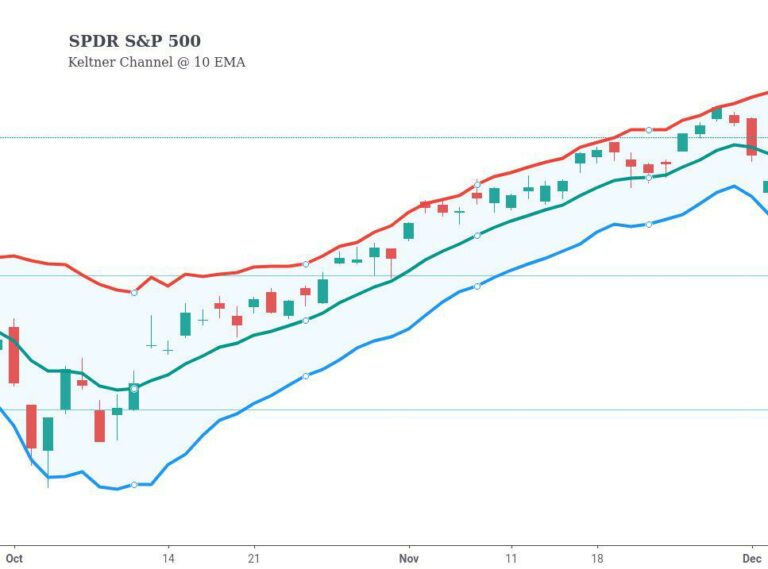 Keltner Channels: Explained & Coded - Analyzing Alpha