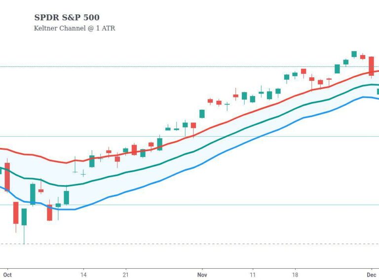 Keltner Channels: Explained & Coded - Analyzing Alpha