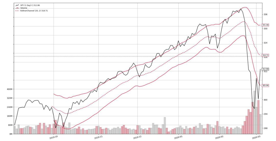 Keltner Channels: Explained & Coded - Analyzing Alpha