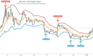 Keltner Channels: Explained & Coded - Analyzing Alpha