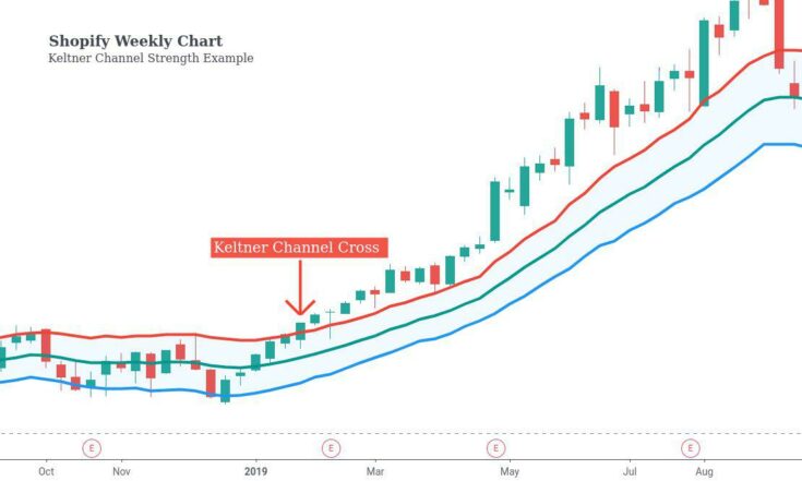 Keltner Channels: Explained & Coded - Analyzing Alpha