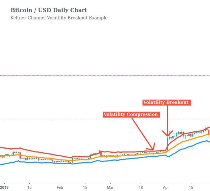 Keltner Channels: Explained & Coded - Analyzing Alpha