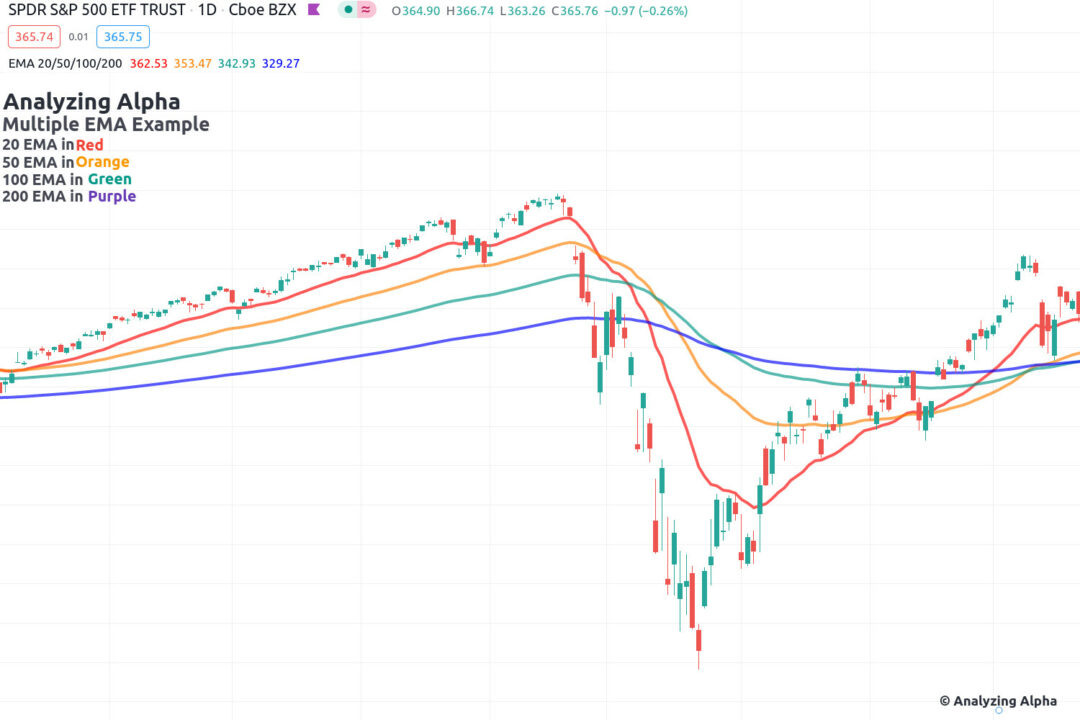 Moving Averages: Explained & Examined - Analyzing Alpha