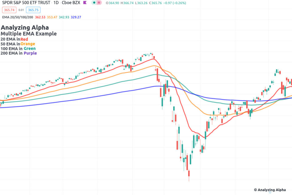 Moving Averages: Explained & Examined - Analyzing Alpha